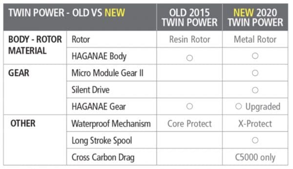 Máy Câu Đứng Shimano Twin Power 2020 - Vua Đồ Câu