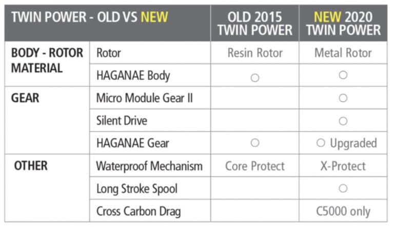 Máy Câu Đứng Shimano Twin Power 2020 - Vua Đồ Câu